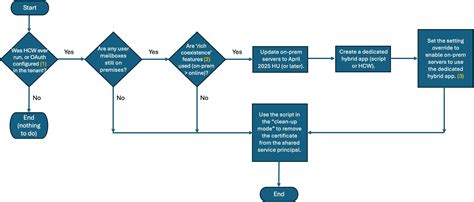 Dedicated Hybrid App Temporary Enforcements New Hcw And Possible