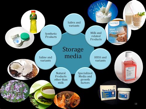 Comparison Of Various Storage Media For Avulsed Teeth A Systematic Review Iadr Abstract Archives