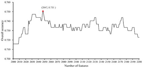 IFS Curves For The Results Yielded In The Second Stage Of The IFS
