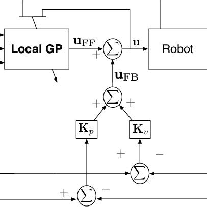 Schematic Showing Model Based Robot Control The Learned Dynamics Model