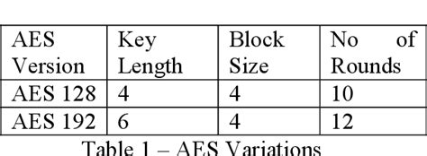 table 1 from design and verification of 192 bit advanced encryption