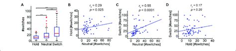 The Number Of Perceptual Switches Increases Or Decreases According To