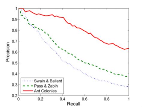 Average Precision Versus Recall Graph For Swain And Ballards Method Download Scientific