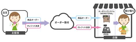 スマホで事前注文・決済が可能となる飲食店向け新サービス「linktoモバイルオーダー」の提供を開始