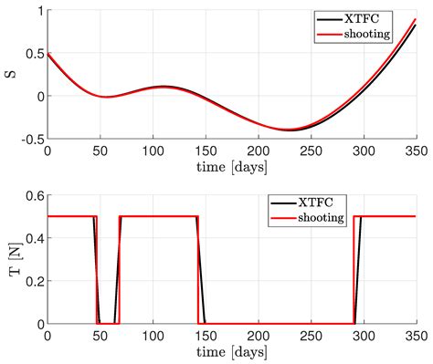 Learning Fuel Optimal Trajectories For Space Applications Via Pontryagin Neural Networks