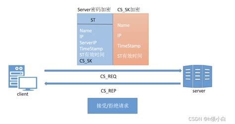 Kerberos协议详解 CSDN博客
