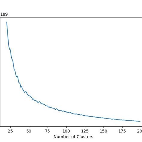 The Elbow Plot For The K Means Clustering Of The Character S Abilities Download Scientific