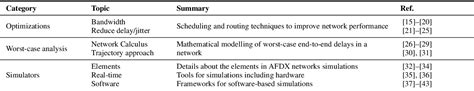 Table 1 From Verification And Validation Framework For Afdx Avionics Networks Semantic Scholar