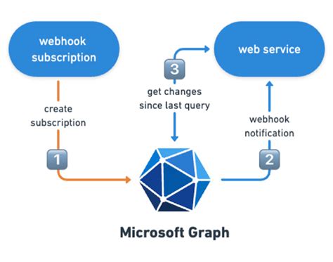 Microsoft Graph Webhooks What Why How And Best Practices