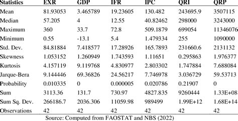 Statistical Properties Of The Variables Employed Download Scientific