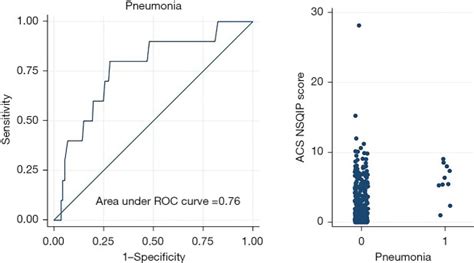 Validation Of The American College Of Surgeons Surgical Risk Calculator