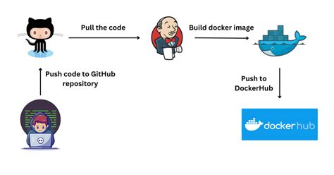 Jenkins Docker Hub Automate Build And Push Effortlessly Prem Shinde