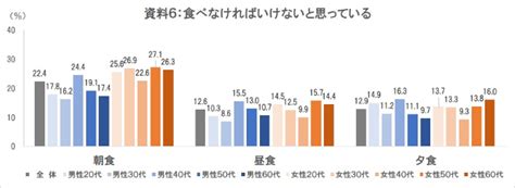 「朝食に関する調査」結果報告 生活習慣を変える良いタイミングは「年度が変わる3～4月」 ニュースリリース キユーピー