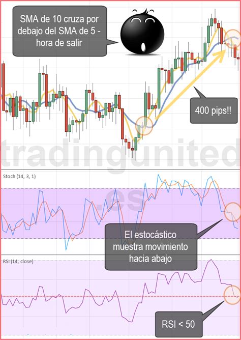 Curso de forex para principiantes Lección Cómo crear un sistema de trading TradingUnited