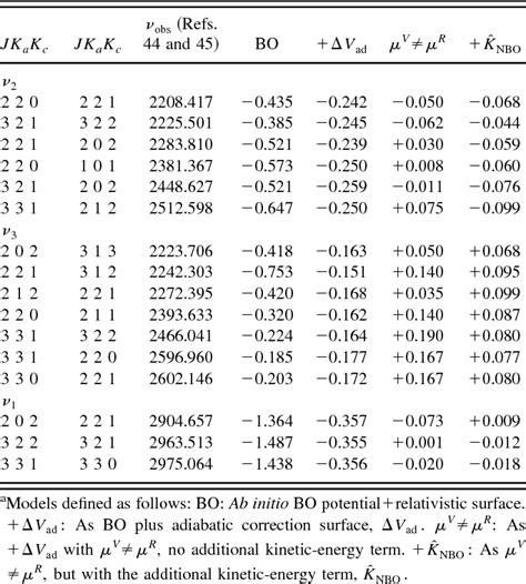 Table I From Ab Initio Calculation Of The Rotationvibration Energy Levels Of H3 And Its