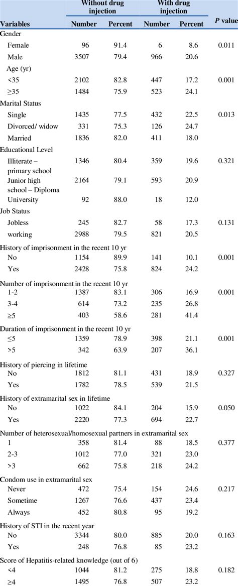 Frequency Distribution Of Demographic And Behavioral Variables And