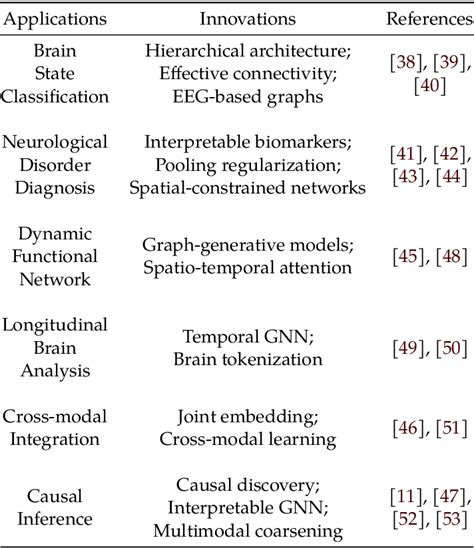 Table 1 From Modeling Brain Functional Networks Using Graph Neural