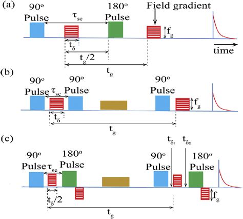 Sequences For 1d Diffusion Experiments A Pgse A Gradient Pulse With