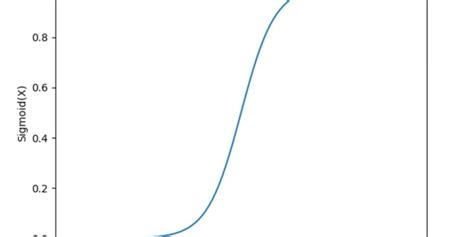 Deep Dive Into Activation Functions In Neural Networks Rajat Singhal Posted On The Topic