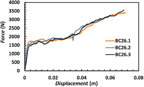The Flexural Force Displacement Curves Of Three Specimens With Type 2 Download Scientific