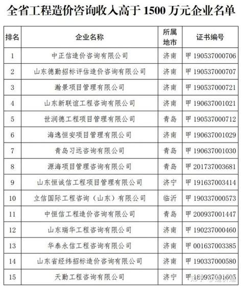 山东省造价咨询企业收入前100名（最新公布） 知乎