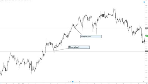 Chart Patterns Pullback And Throwbacks Forex Academy