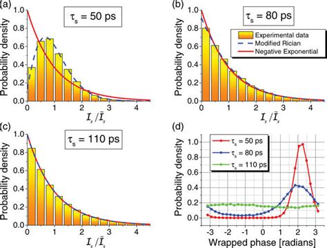 Transmitted Intensity And Phase Distributions For A C P 52 Phantom
