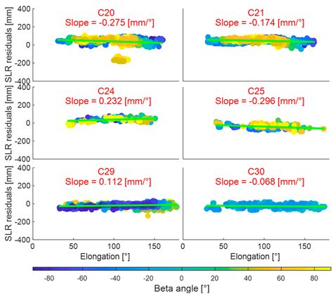 Remote Sensing Free Full Text Slr Validation And Evaluation Of Bds