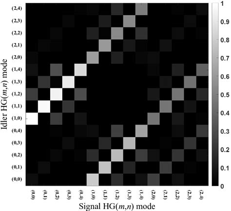 Experimentally Measured Two Photon Spectrum Of Spdc Photons In Hg Basis Experimentally Measured Two Photon Spectrum Of Spdc Photons In Hg Basis