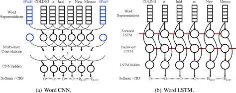 design challenges and misconceptions in neural sequence labeling