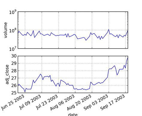 Pylabexamples Example Code Plotfiledemopy — Matplotlib 121