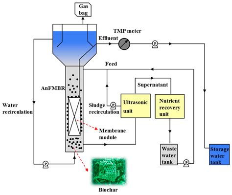 Tmp Of The Dynamic Membrane Over The Operation Period Download