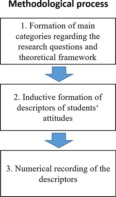 Flowchart Of The Methodical Process Download Scientific Diagram