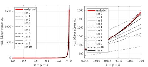 stress profiles along the body diagonal from [−1 −1 −1] to [− − −