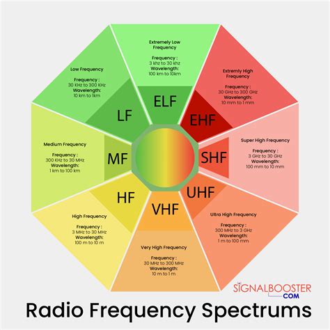 Radio Frequency Band Plan At Jackie Proctor Blog