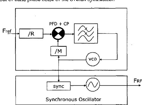Figure 1 From A 5 2 Ghz Tunable Synchronous Oscillator For Ieee 802 11a Applications Semantic