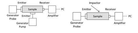 Nonlinear Wave Modulation Spectroscopy Based Techniques A