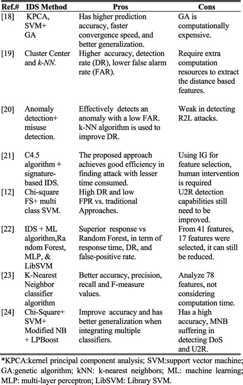Table 1 From An Approach For Optimizing Ensemble Intrusion Detection Systems Semantic Scholar