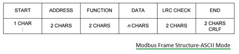Modbus消息格式 Modbus框架结构 Bet188金宝搏 188金宝搏亚洲真人