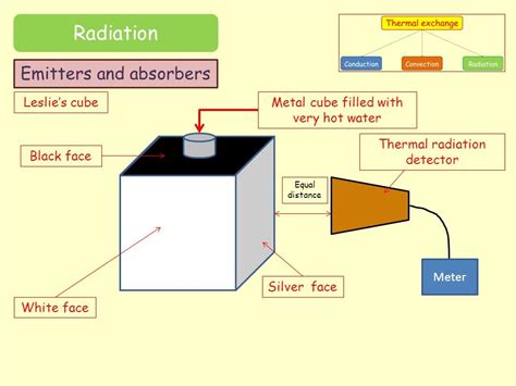 Diagram Of Surfaces And Radiation Required Practical With Leslie Cube