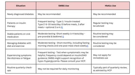the two pillars of diabetes monitoring hba1c and smbg healthshots