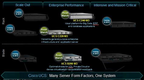 Ciscos Ucs 3 0 Unveiled With Xeon Servers Unified Management Router Switch Blog