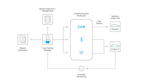Automotive Fuzz Testing Service For Vehicle Type Approval Autocrypt