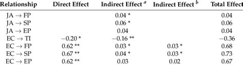 Standardized Effects Decomposition Direct Indirect And Total Effects