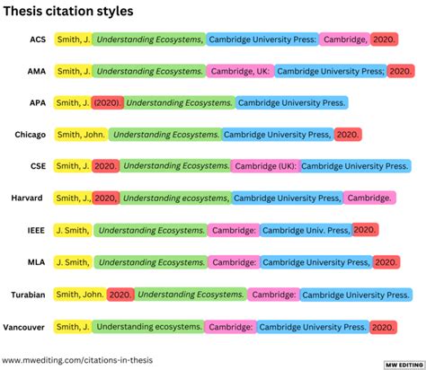 Citations In Thesis A Complete Guide MW Editing