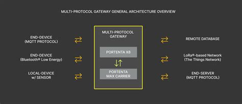 Multi Protocol Gateway General Architecture Overview