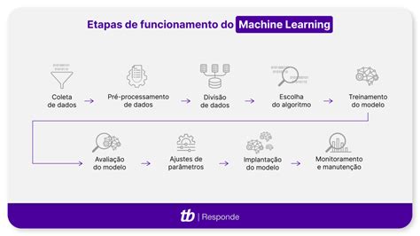 Machine Learning O Que é Como Funciona E Quais São Os Tipos De
