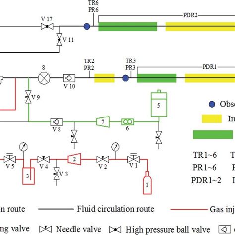 Schematic Diagram Of High Pressure Circulation Loop 1 Gas Cylinder