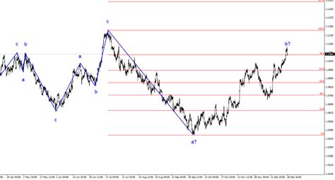 Forex Analysis And Reviews 28122023 Analysis Of Eurusd December 28th The Euro Maintains