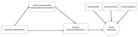 Ijerph Free Full Text Association Of Individual Health Literacy